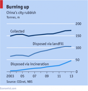 China’s Landfills Are Closing: Where Will The Waste Go?