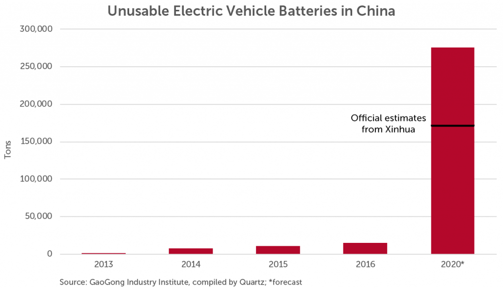 China's Electric Vehicle Boom Brings a Wave of Battery Waste ...